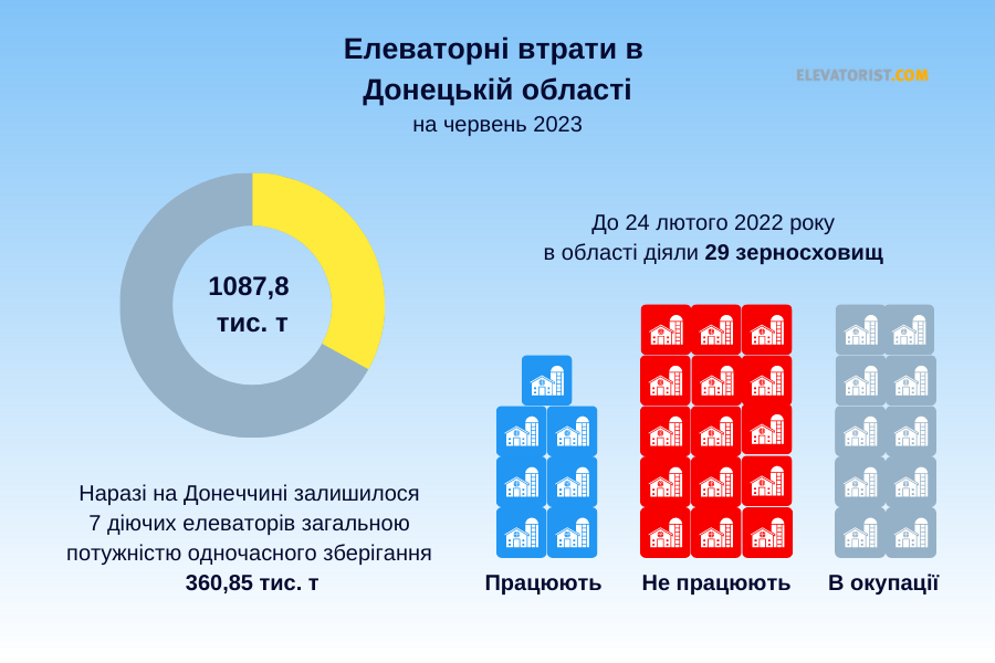 Скільки елеаторів Україна втратила по областям на червень 2023 року — Elevatorist.com